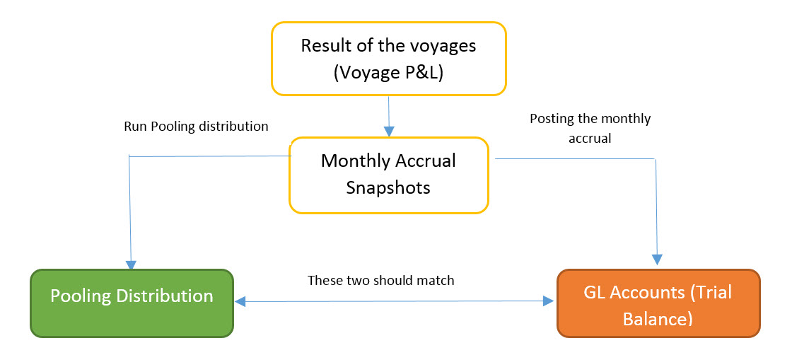 IMOS - Pooling Distribution